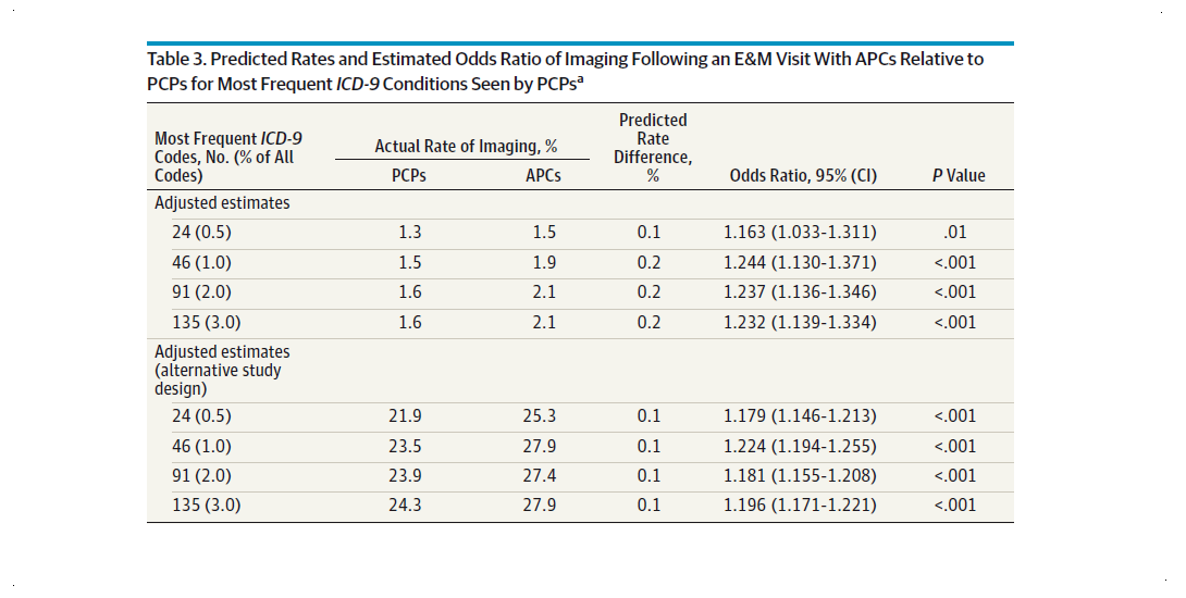 A Comparison of Diagnostic Imaging Ordering Patterns Between Advanced ...